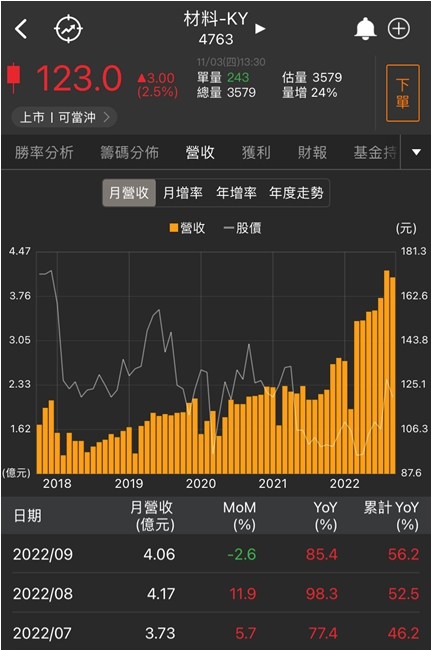 4763 材料-KY - 材料-KY(4763)產品供需緊俏，今年EPS大增1.5倍，本週大漲14％!｜CMoney 股市爆料同學會