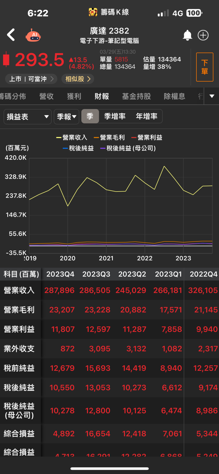 2382 廣達 - 搶下GB200伺服器大單，廣達(2382)AI前景一片光明！｜CMoney 股市爆料同學會
