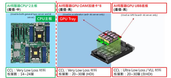 AI伺服器帶動CCL換代升級！輝達GB 200 PCB規格全拆解！｜CMoney 股市爆料同學會