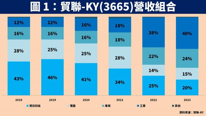 3665 貿聯-KY - 貿聯-KY(3665)受惠 AI、半導體、熱汞需求，2024 年獲利將年增 4 成！｜股市爆料同學會