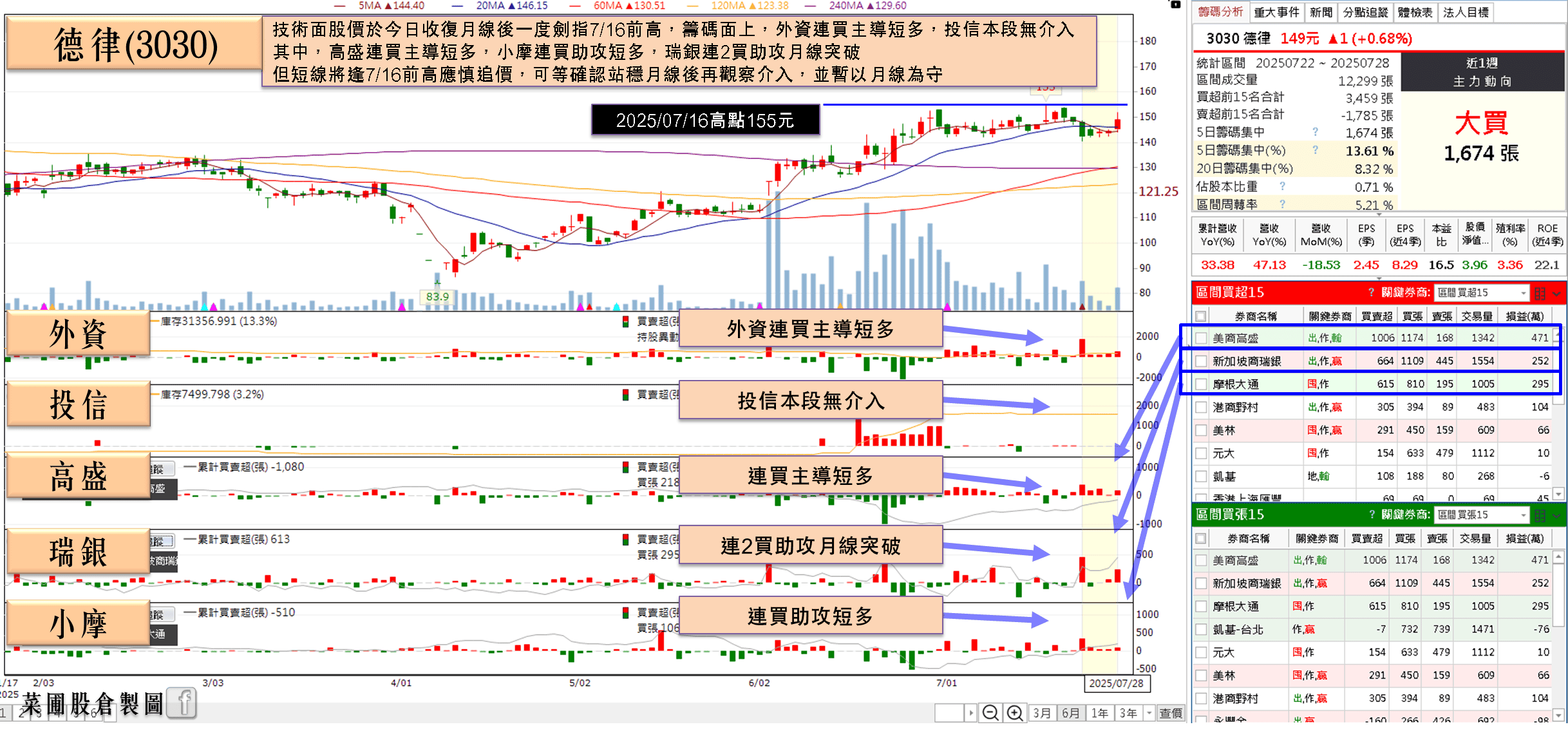 AI 伺服器、機器人通吃，Q2 雙增外資連 6 買-蔡誠圃 | CMoney投資網誌