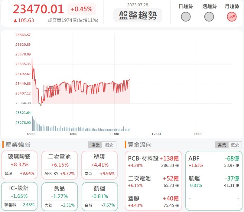 7/28 午盤獵報：光寶科(2301)突破盤整大漲6%，美國BBU廠Q3投產！-CMoney官方 | CMoney投資網誌