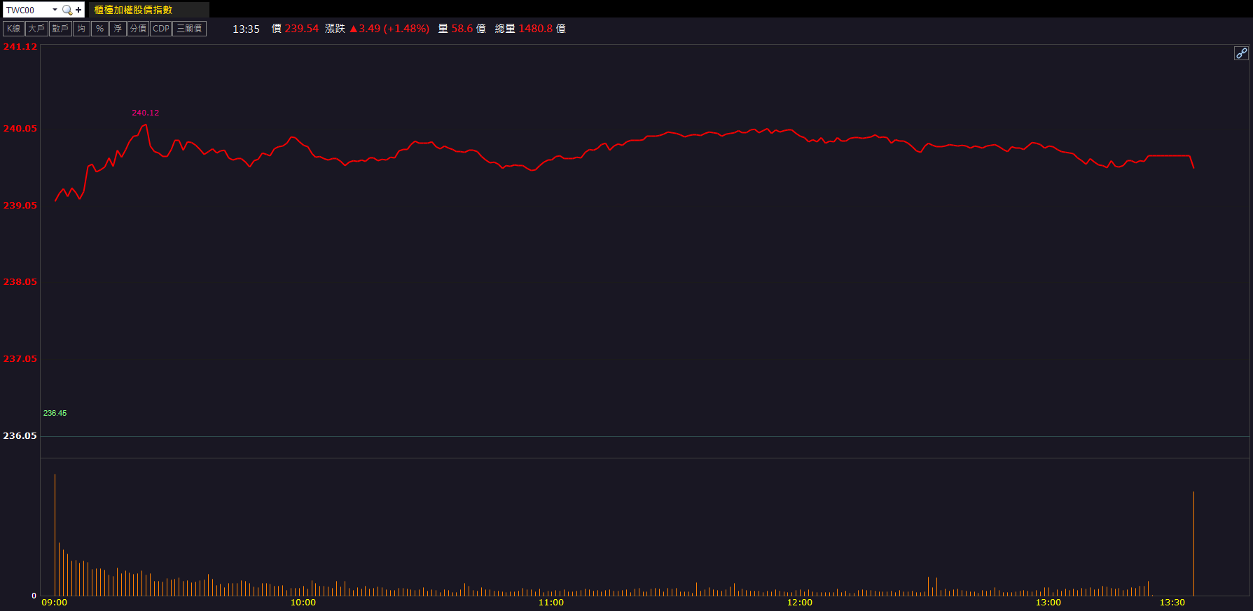 手握800億訂單！帆宣(6196)攻上漲停創波段高！-CMoney官方 | CMoney投資網誌