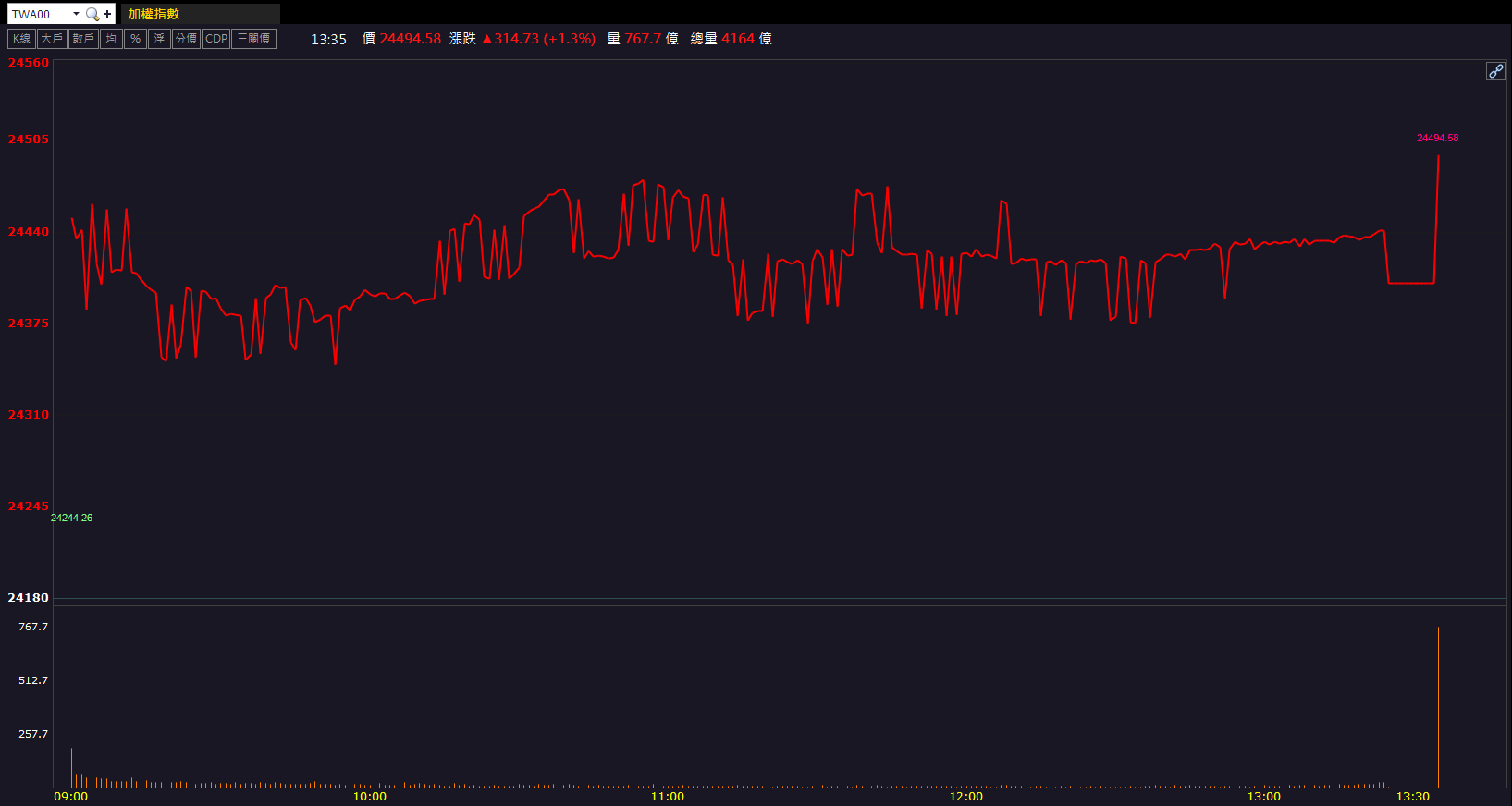 營收創99個月高！佳能(2374)爆量強攻半根漲停！-CMoney官方 | CMoney投資網誌