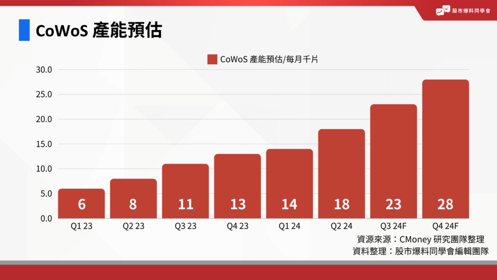 CoWoS-S、CoWoS-R、CoWoS-L 是什麼？概念股有哪些？-同學會資訊股長 | CMoney投資網誌