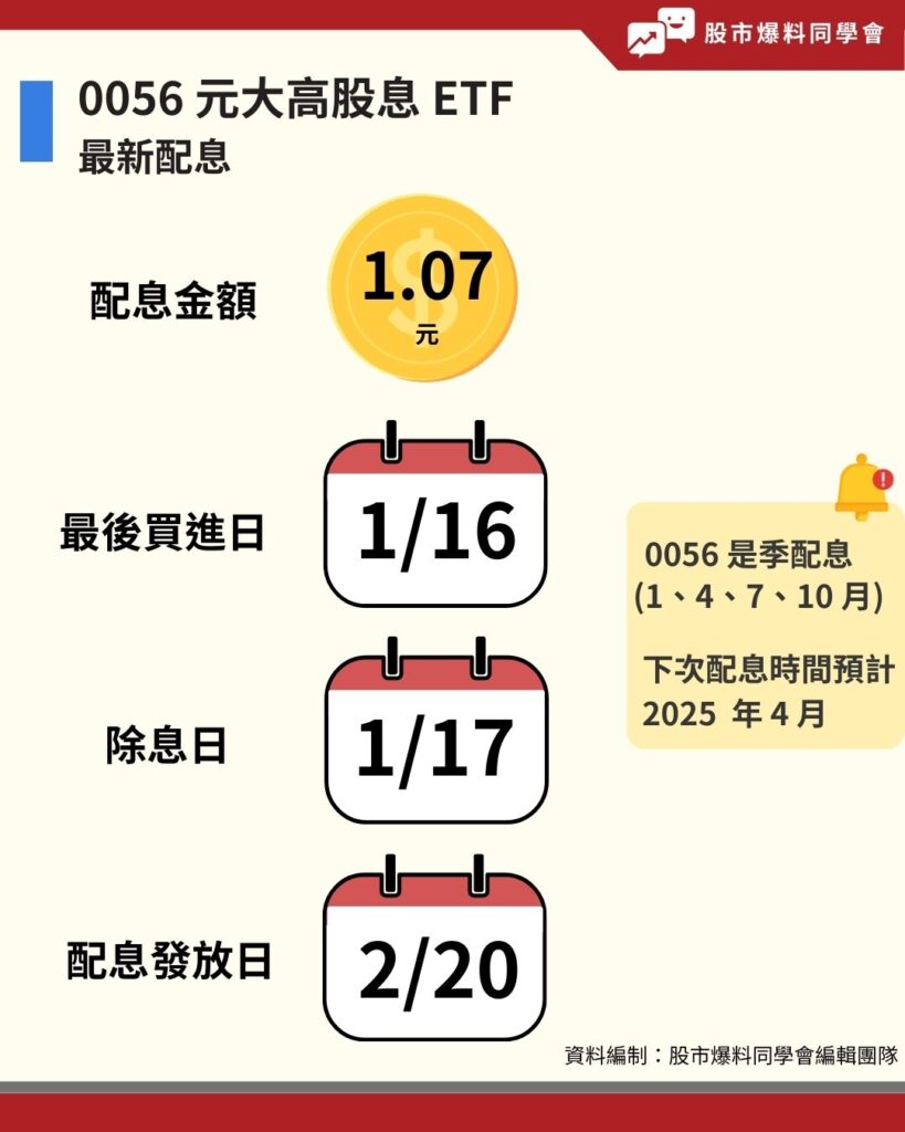 0056最新配息1.07元！0056除息日、配息日總整理-同學會資訊股長 | CMoney投資網誌