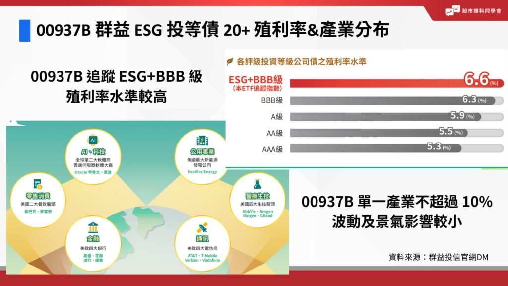 00937B配息月份、成分股、淨值一覽|附其他債券ETF-同學會資訊股長 | CMoney投資網誌