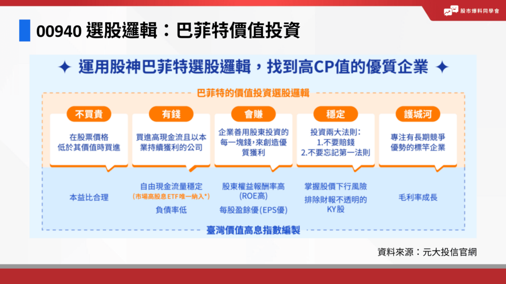 00940配息時間表：00940成分股、配息時間一次看-同學會資訊股長 | CMoney投資網誌
