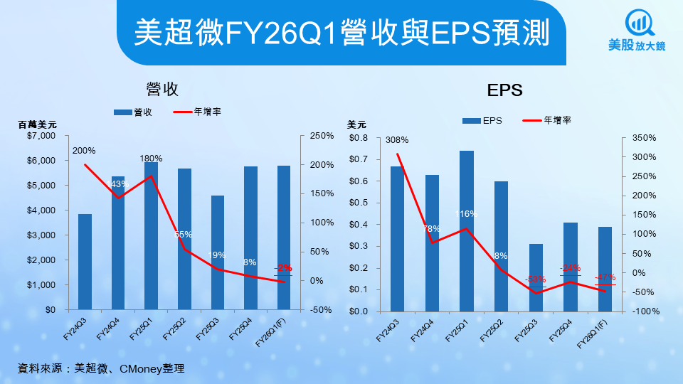 【美股焦點】美超微FY26Q1財報前瞻，毛利率能否觸底反彈是關鍵!-賴元平 | CMoney投資網誌