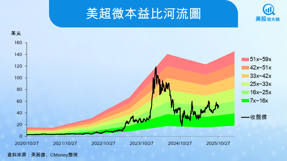 【美股焦點】美超微FY26Q1財報前瞻，毛利率能否觸底反彈是關鍵!-賴元平 | CMoney投資網誌