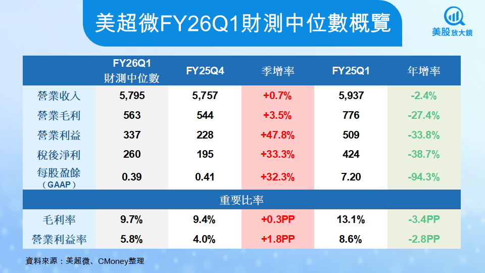 【美股焦點】美超微FY26Q1財報前瞻，毛利率能否觸底反彈是關鍵!-賴元平 | CMoney投資網誌
