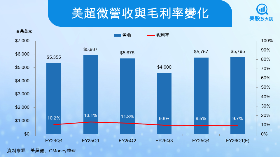【美股焦點】美超微FY26Q1財報前瞻，毛利率能否觸底反彈是關鍵!-賴元平 | CMoney投資網誌
