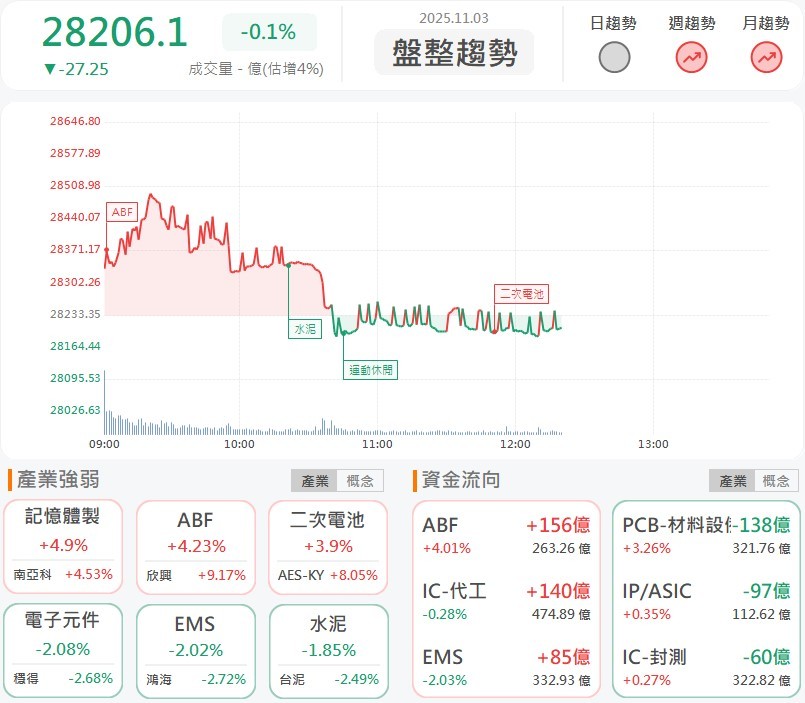 欣興(3037)摸漲停，花旗ABF大報告說了這句！-CMoney官方 | CMoney投資網誌