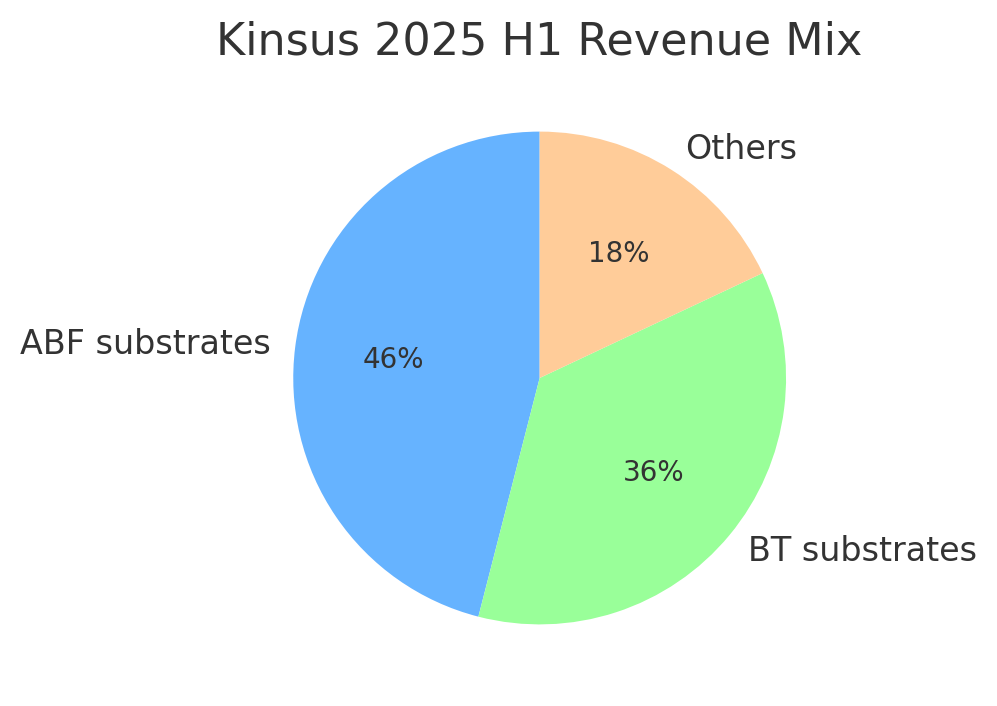 從 BT 到 ABF，AI 伺服器一打十！景碩迎來成長契機？-大俠武林 | CMoney投資網誌