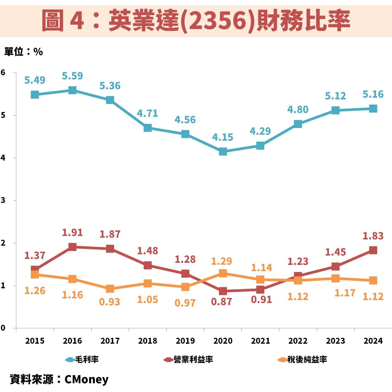 英業達(2356)打入 Google TPU 供應鏈，帶動獲利大翻身-不敗教主陳重銘 | CMoney投資網誌