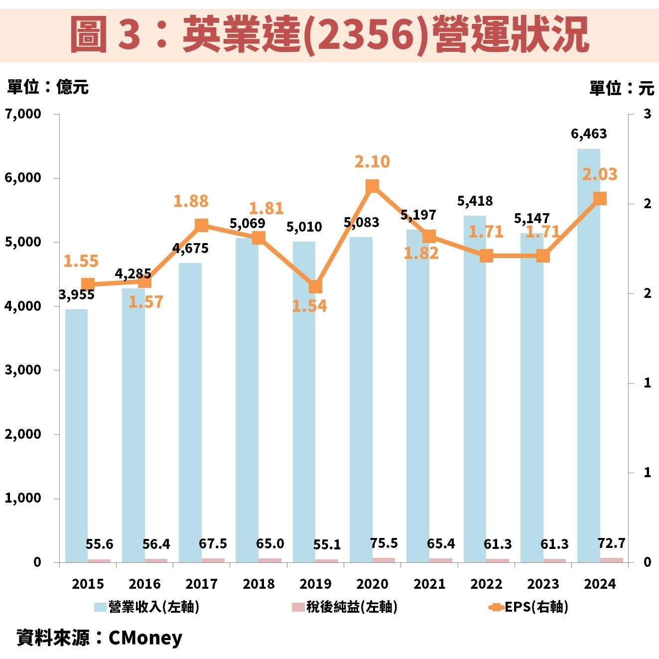 英業達(2356)打入 Google TPU 供應鏈，帶動獲利大翻身-不敗教主陳重銘 | CMoney投資網誌