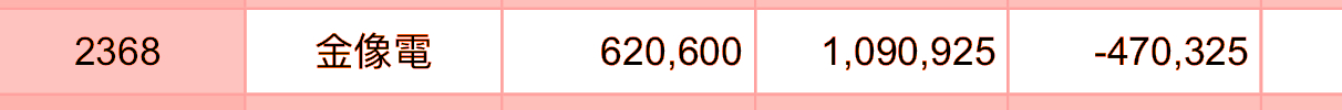 2368 金像電 - 外🦢賣超470🐘🐘；））...｜CMoney 股市爆料同學會