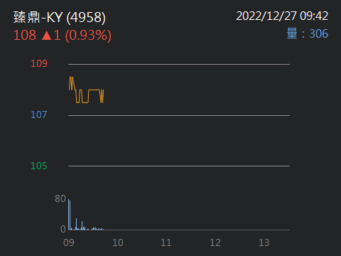 4958 臻鼎-KY - 衝衝衝臻臻｜CMoney 股市爆料同學會