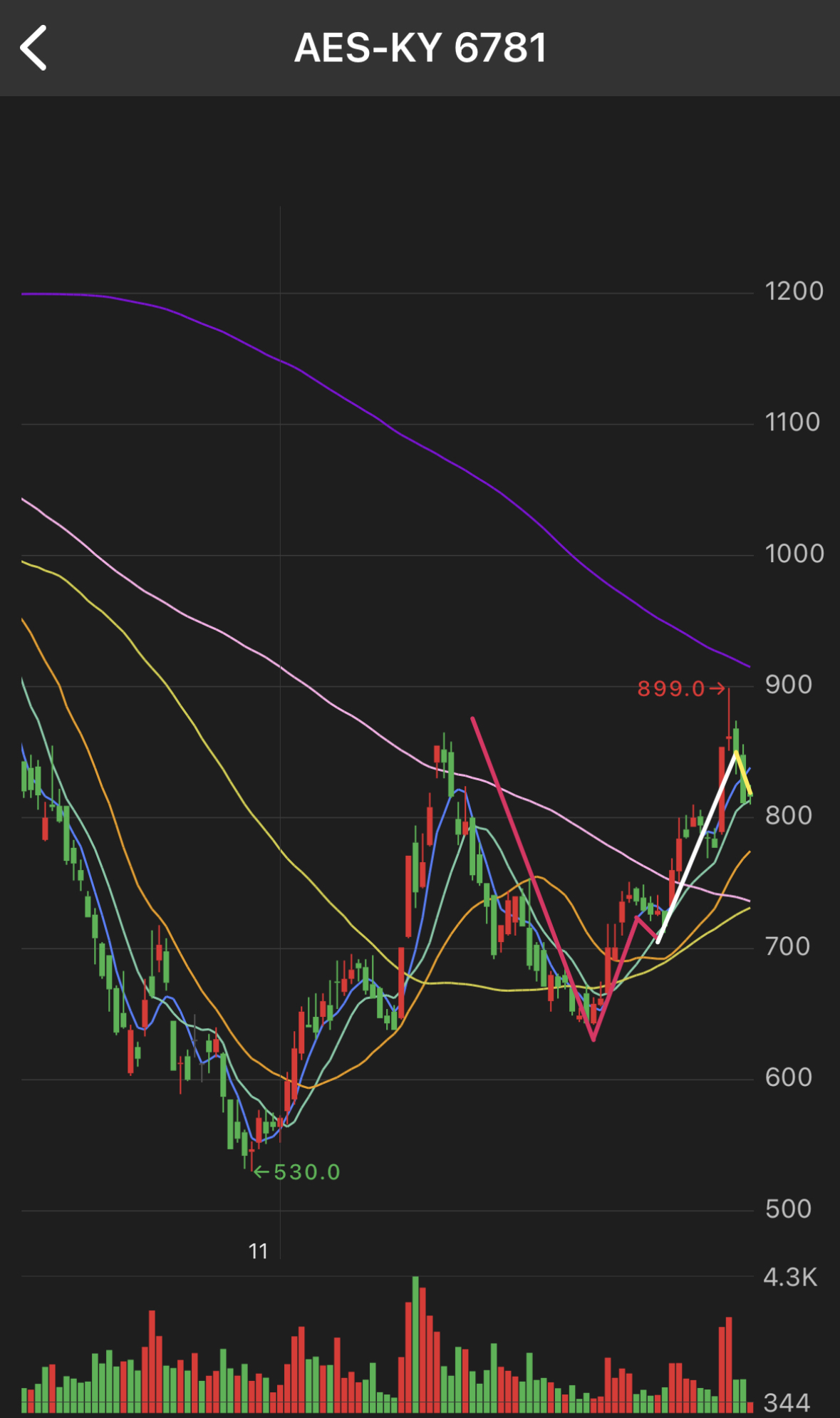 6781 AES-KY - 未來方向是往上還是往下呢？？？...｜CMoney 股市爆料同學會