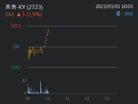 2723 美食-KY - 可惡 才放空而已｜CMoney 股市爆料同學會
