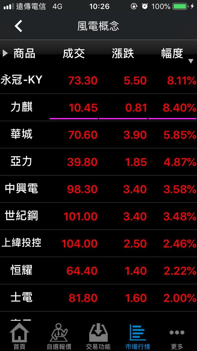 3712 永崴投控 - 族群效應、看的懂知道怎麼做了吧...｜CMoney 股市爆料同學會