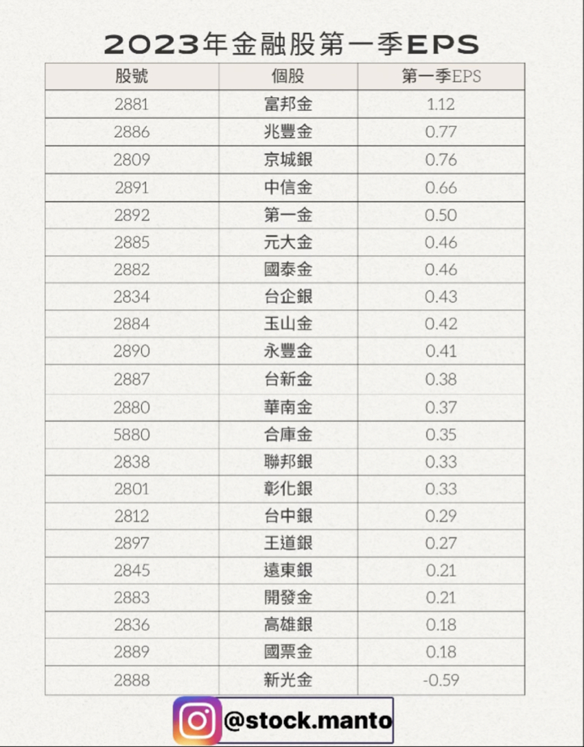 2884 玉山金 - 2023第一季EPS出爐咯｜CMoney 股市爆料同學會