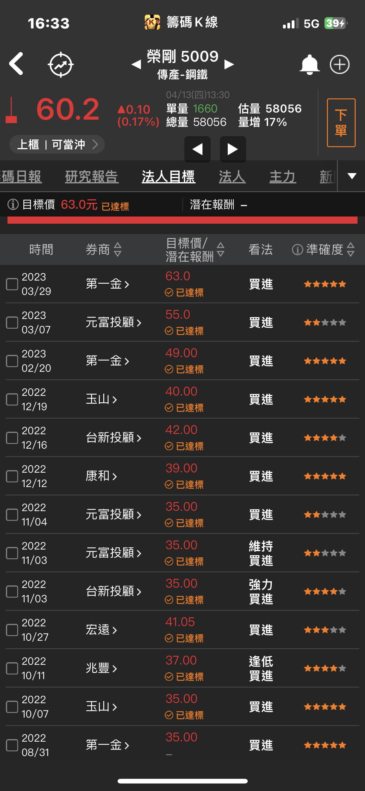 5009 榮剛 - 全部達標 接下來，沈澱一下熱度...｜CMoney 股市爆料同學會