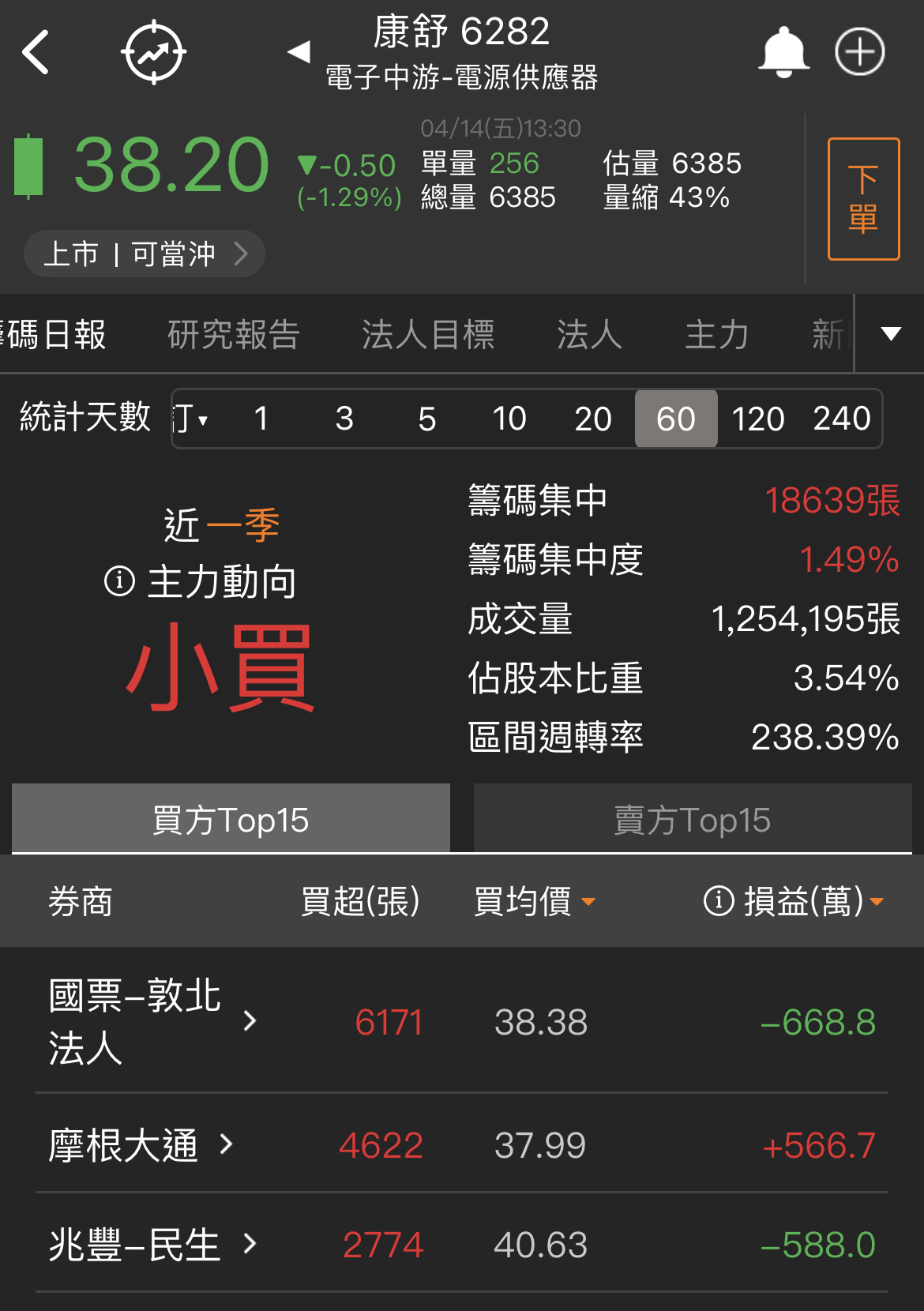 6282 康舒 - 前3大 3個月平均價位也都在這...｜CMoney 股市爆料同學會