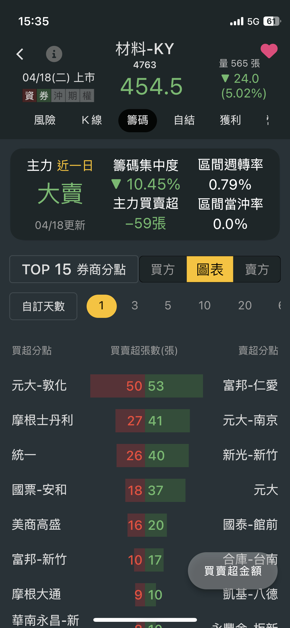 4763 材料-KY - 外資主力都沒跑 續抱🤫｜CMoney 股市爆料同學會