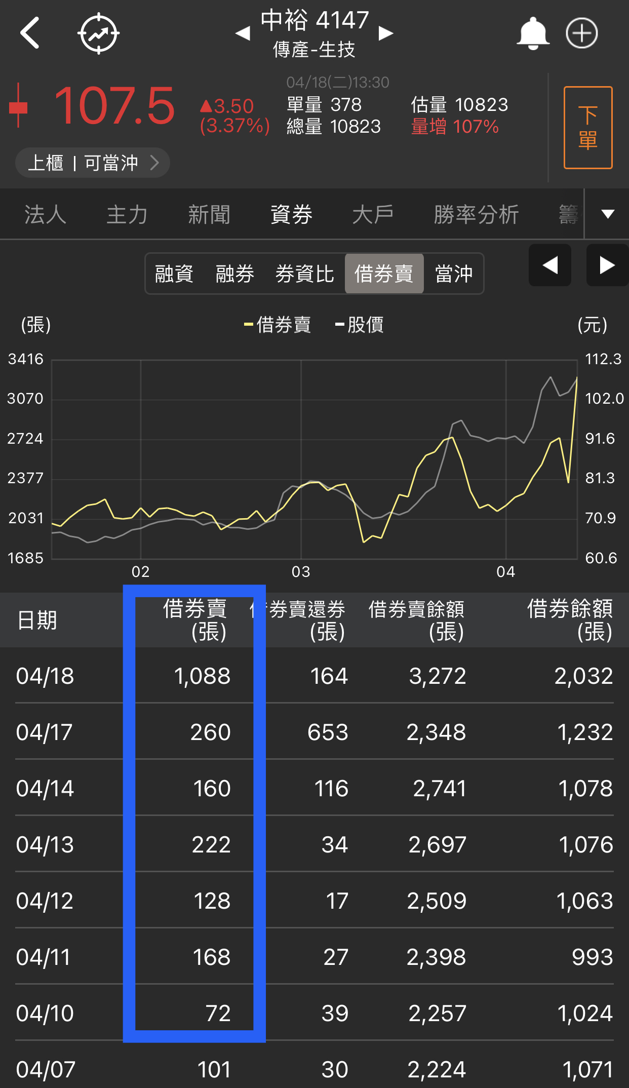 4147 中裕 - 2000張主力融資 vs ...｜CMoney 股市爆料同學會