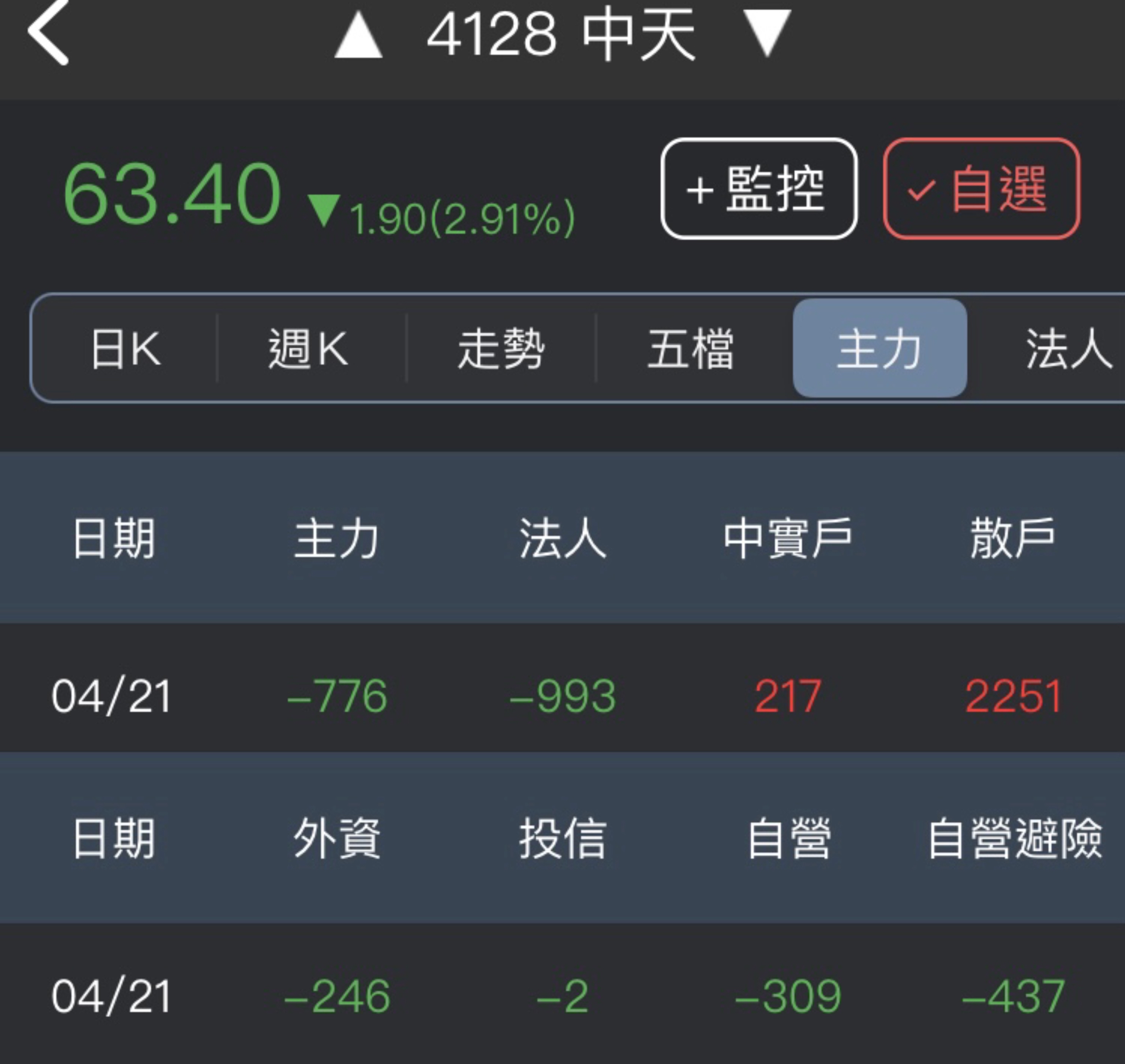 4128 中天 - 今天 不知道在跌什麼， 抱久...｜CMoney 股市爆料同學會