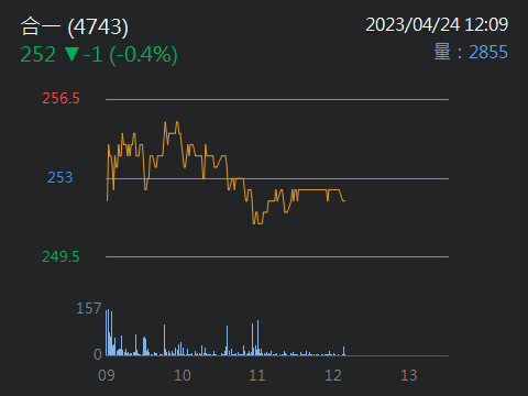4147 中裕 - 中裕好好撐著，不然會人踩人！ ｜CMoney 股市爆料同學會