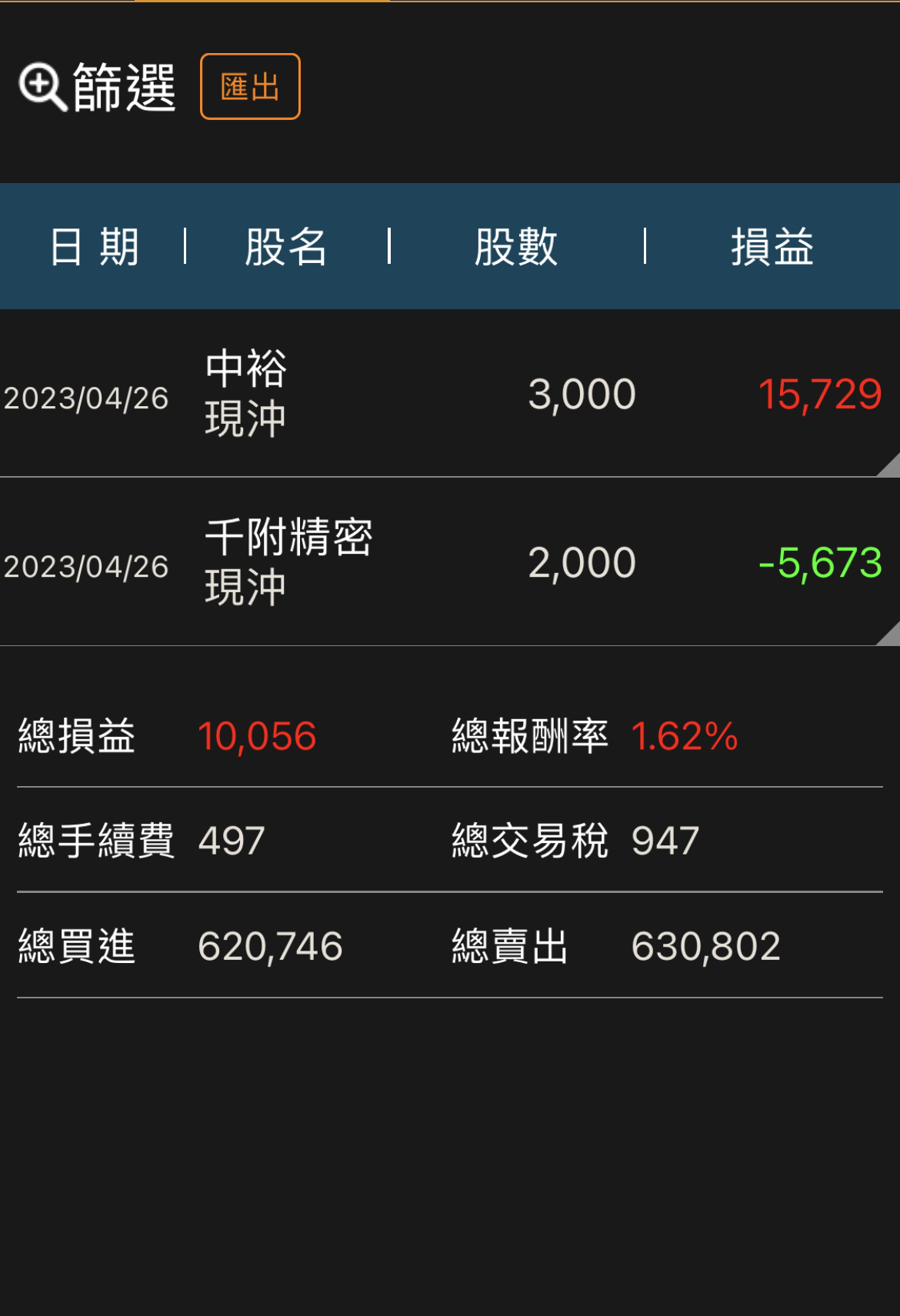 4147 中裕 - 當沖紀錄 +10056｜CMoney 股市爆料同學會