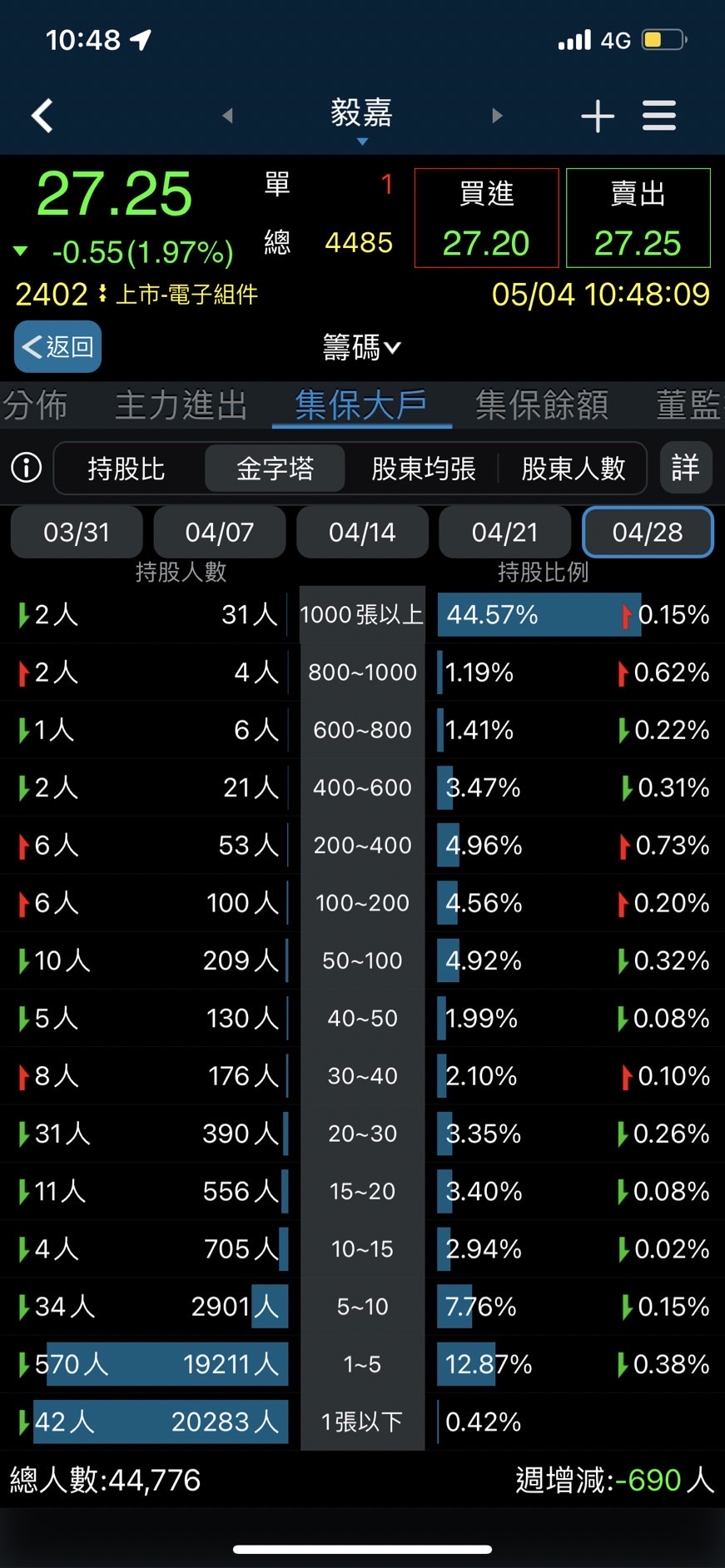 2402 毅嘉 - 這個量才多少 大戶真的走了嗎 ｜CMoney 股市爆料同學會