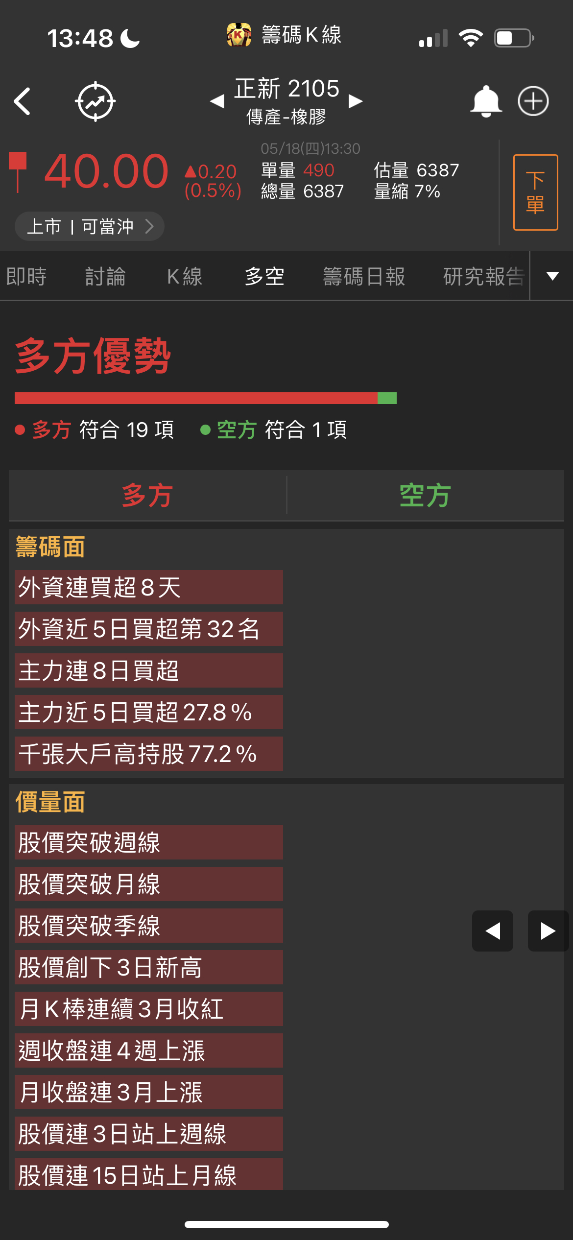 2105 正新 - 超過 1年 未見到的價位 ，站上 $40 了 再來補點零股 ...｜CMoney 股市爆料同學會