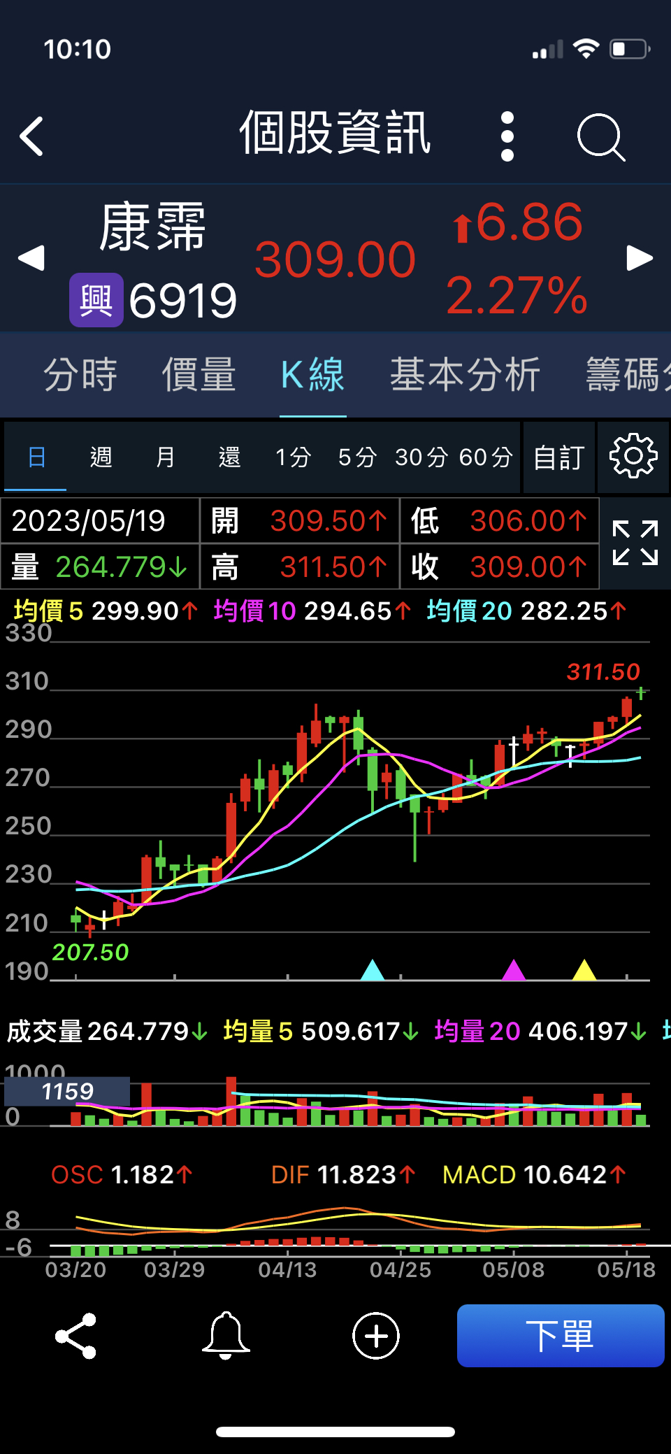 6919 康霈* - 小霈不急不徐 慢慢來 "有量"...｜CMoney 股市爆料同學會
