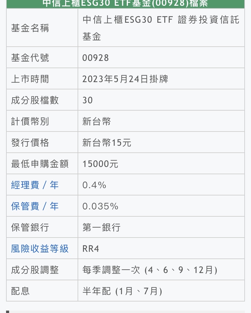 00928 中信上櫃ESG 30 - 開張大買隔天大賣etf就是這麼樸實無華😂 每季調整（4、6...｜CMoney 股市爆料同學會
