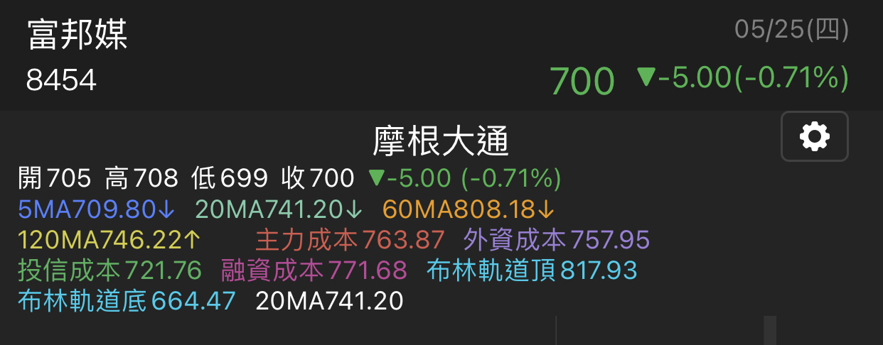 8454 富邦媒 - 只要不融資，放著會解套的，因為...｜CMoney 股市爆料同學會