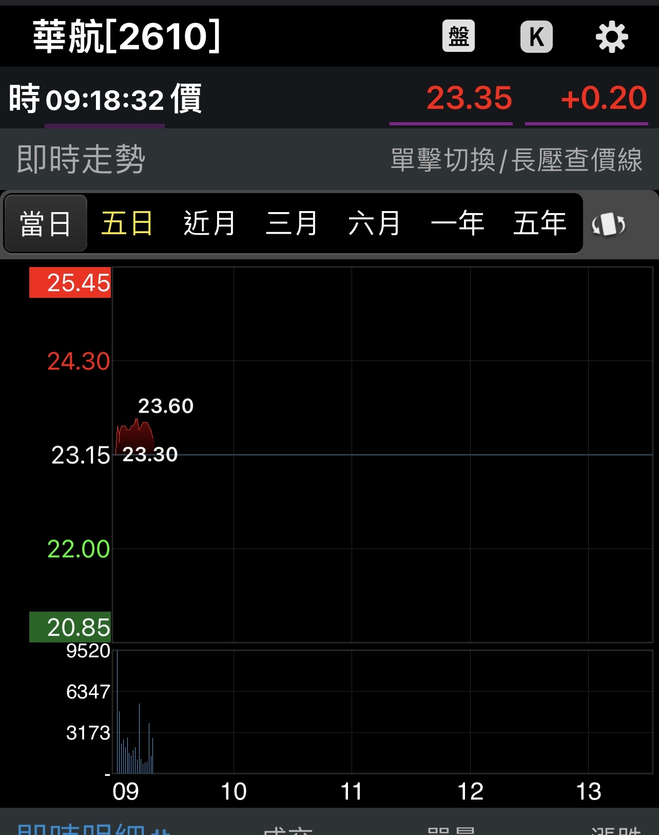 2610 華航 - 真的很有病耶 一直來回沖｜CMoney 股市爆料同學會