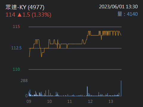 4977 眾達-KY - AI 伺服器正夯 光通訊傳輸也搭上車🤩 技術線型 圓弧底 ...｜CMoney 股市爆料同學會