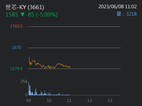 3661 世芯-KY - 6/8 談主- 個股策略 ...｜CMoney 股市爆料同學會