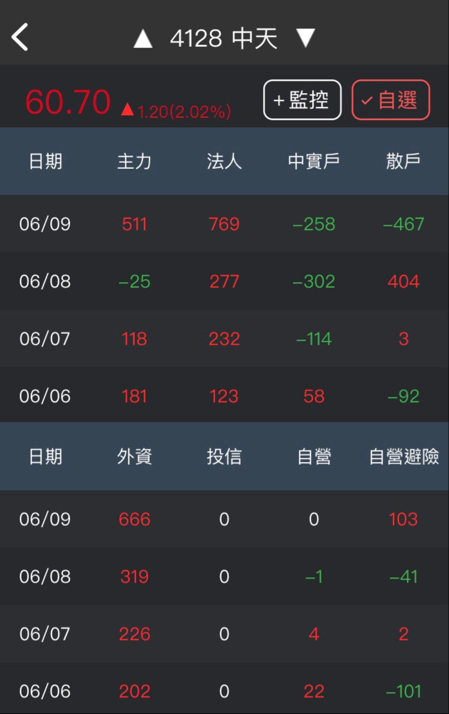4128 中天 - 大哥們這禮拜進出狀態｜CMoney 股市爆料同學會