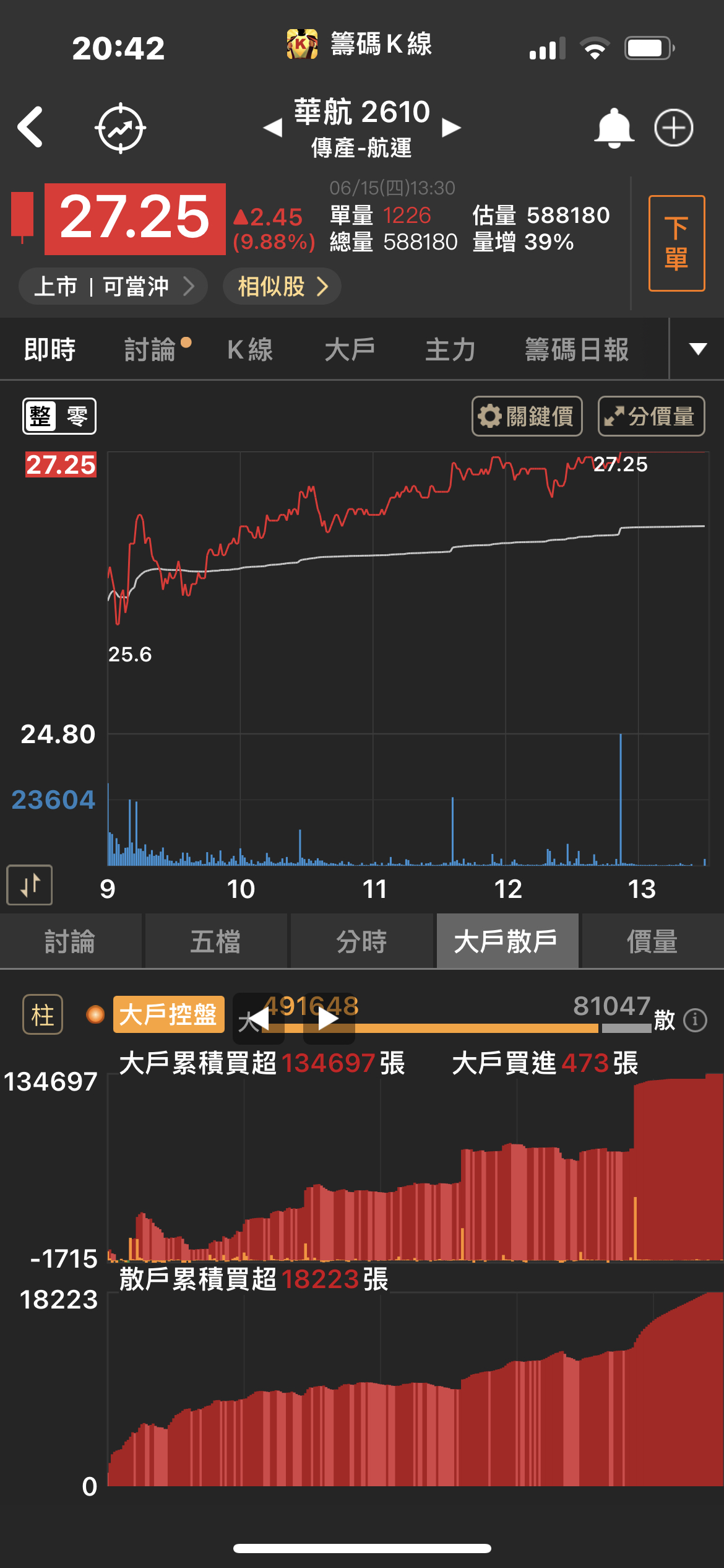 2610 華航 - 筆記，在6/14盤中看到進場訊...｜CMoney 股市爆料同學會