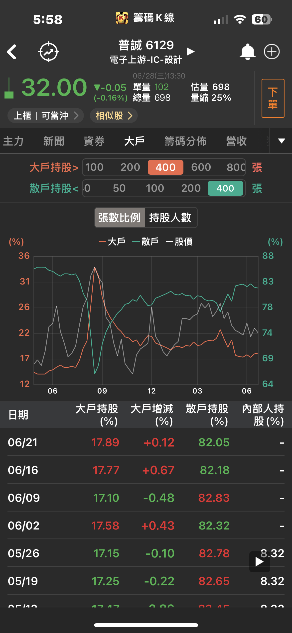 6129 普誠 - 看這張圖你們還不了解嗎，散戶佔...｜CMoney 股市爆料同學會
