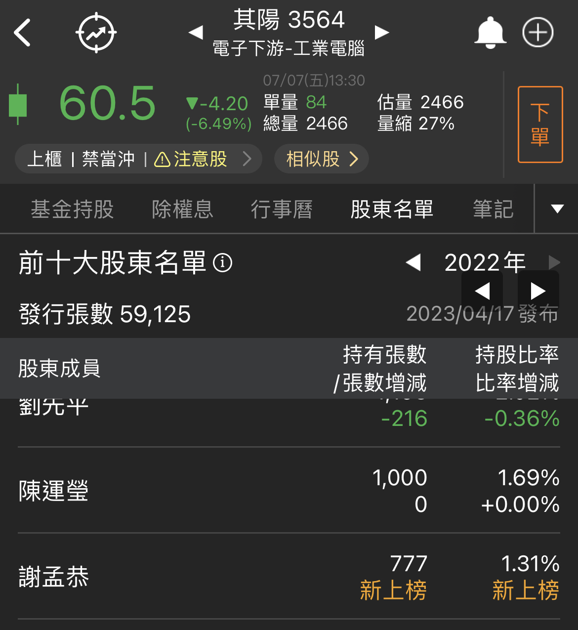 3564 其陽 - 不就是謝孟恭，除了老人不認識他，87%都知道股癌吧！｜CMoney 股市爆料同學會