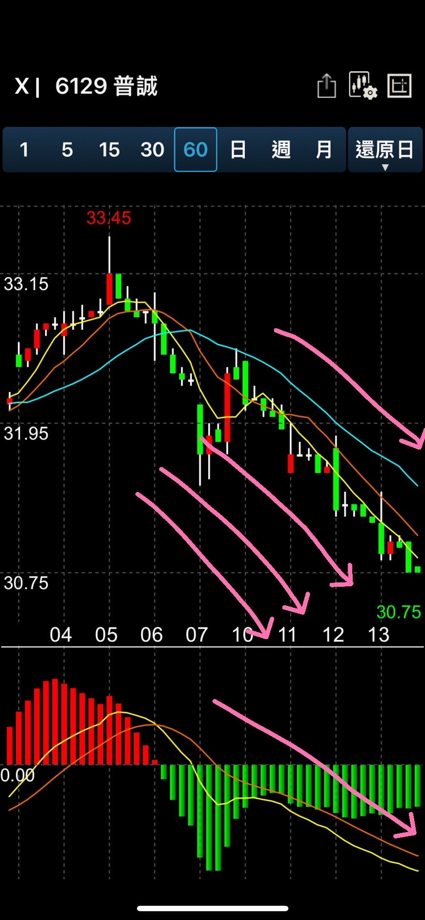 6129 普誠 - 我看普誠要下課了，你就繼續下跌...｜CMoney 股市爆料同學會