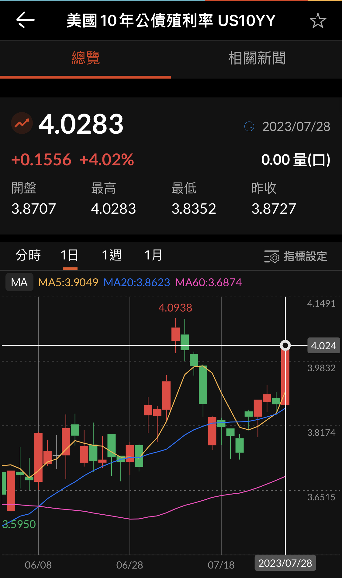 00772B 中信高評級公司債 - 美債殖利率有來到4%了，觀望加...｜CMoney 股市爆料同學會