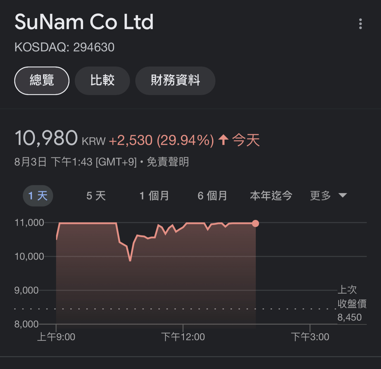 9927 泰銘 - 明天開盤人踩人囉 開盤空起來｜CMoney 股市爆料同學會