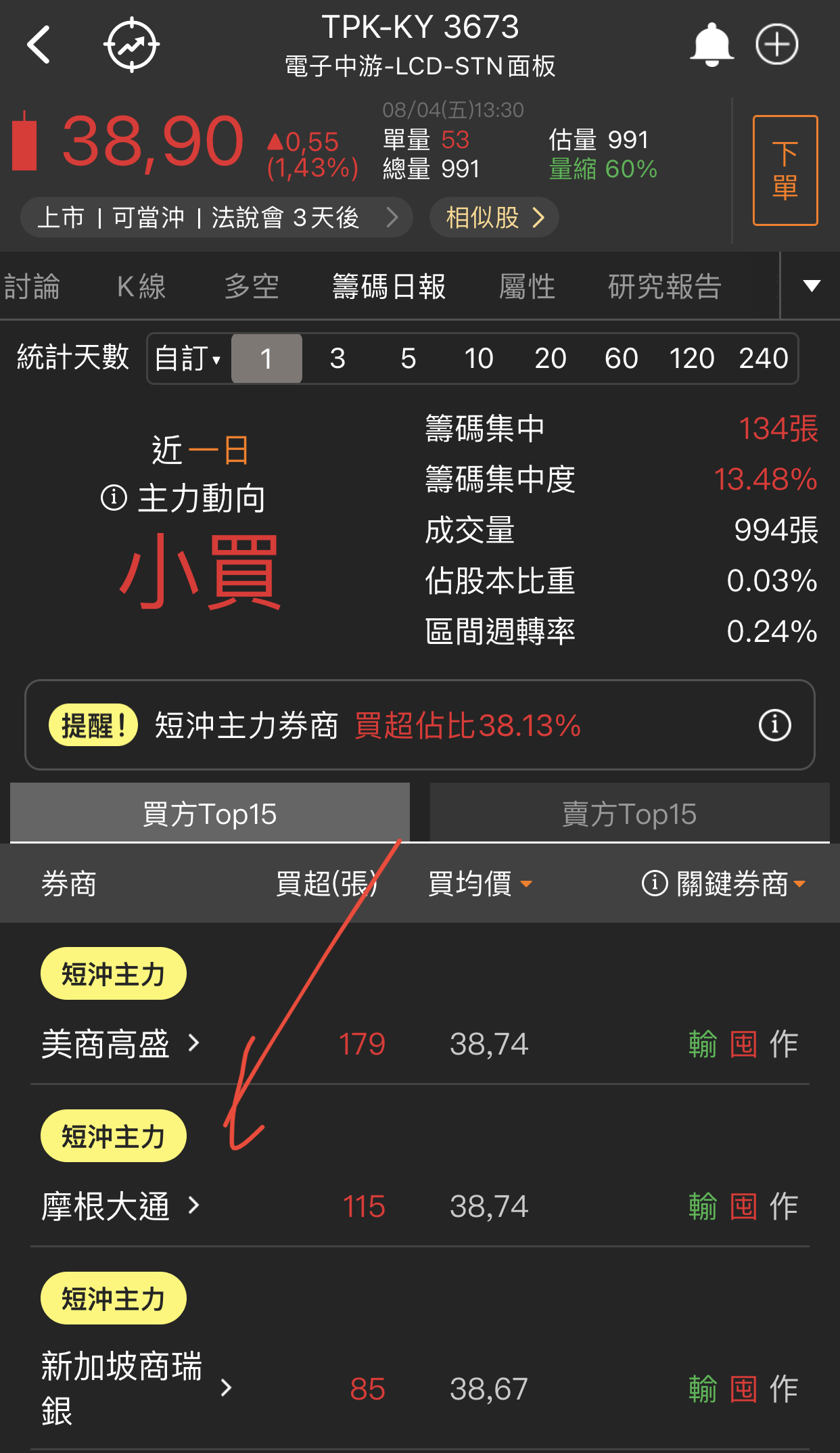 3673 TPK-KY - 哎呦竟不是凱基哥 .竟是tpk...｜CMoney 股市爆料同學會