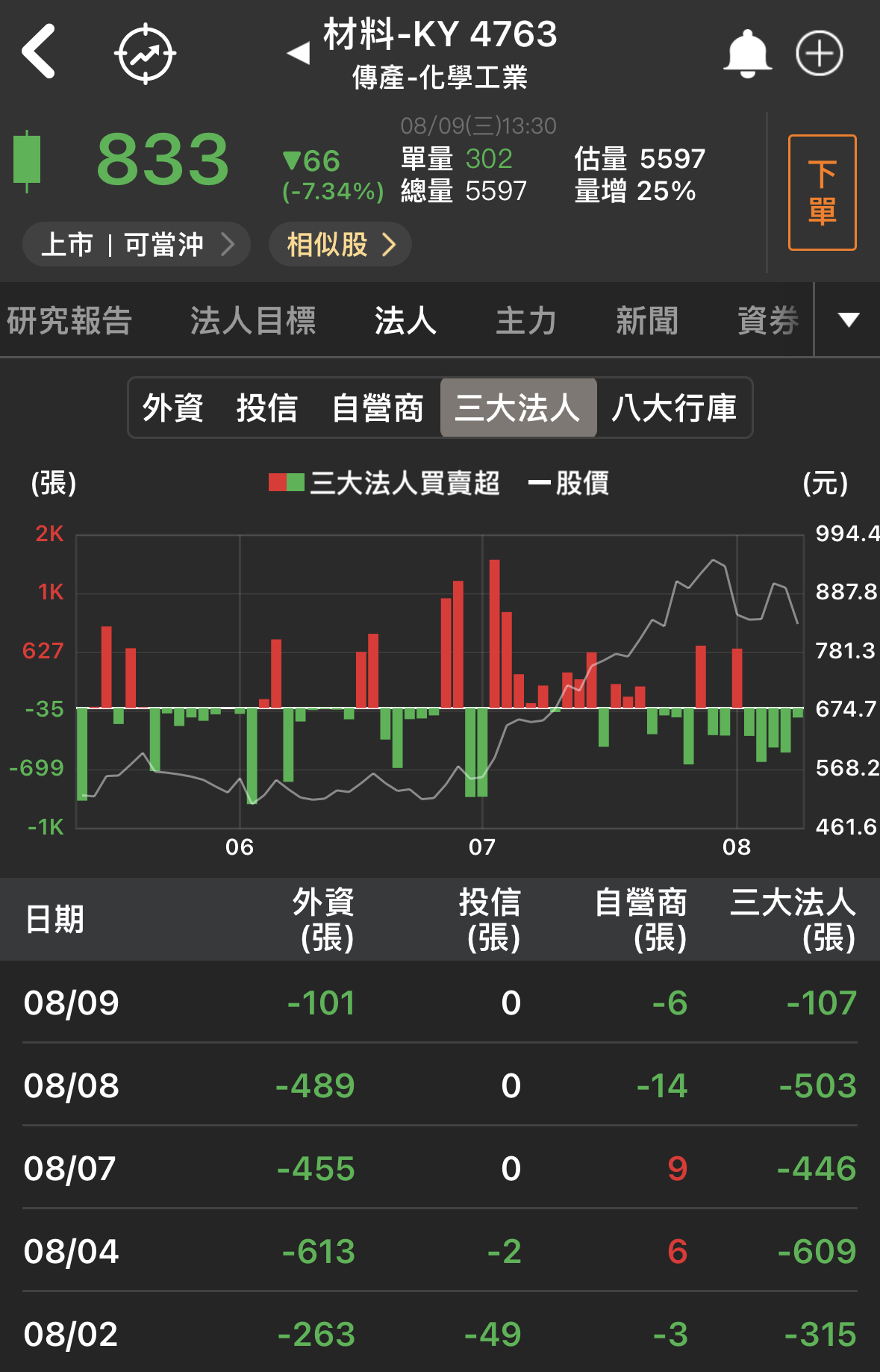 4763 材料-KY - 材料KY 8/9外資賣不多耶，...｜CMoney 股市爆料同學會